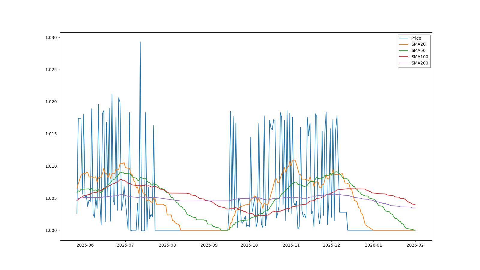 STIMA Simple Moving Averages