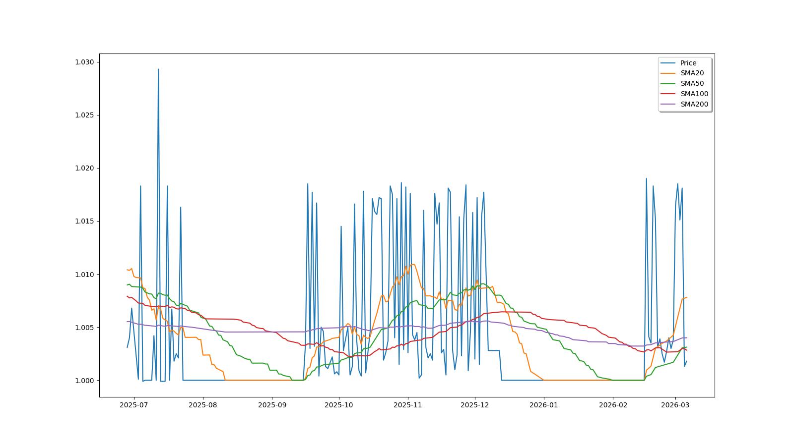 STIMA Simple Moving Averages