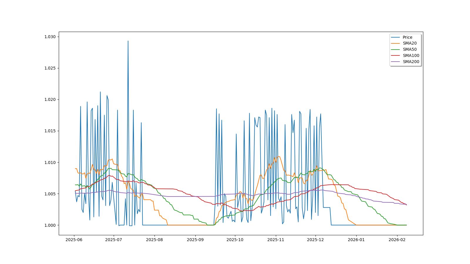 STIMA Simple Moving Averages