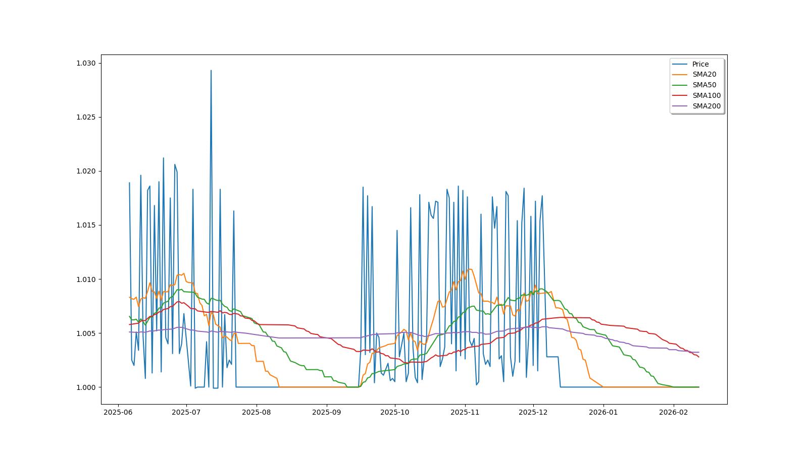 STIMA Simple Moving Averages