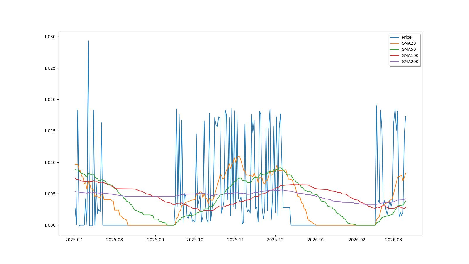 STIMA Simple Moving Averages