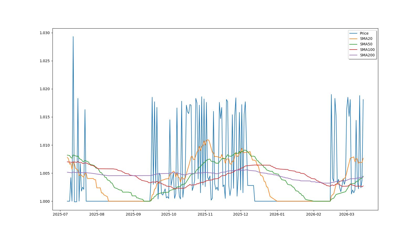 STIMA Simple Moving Averages