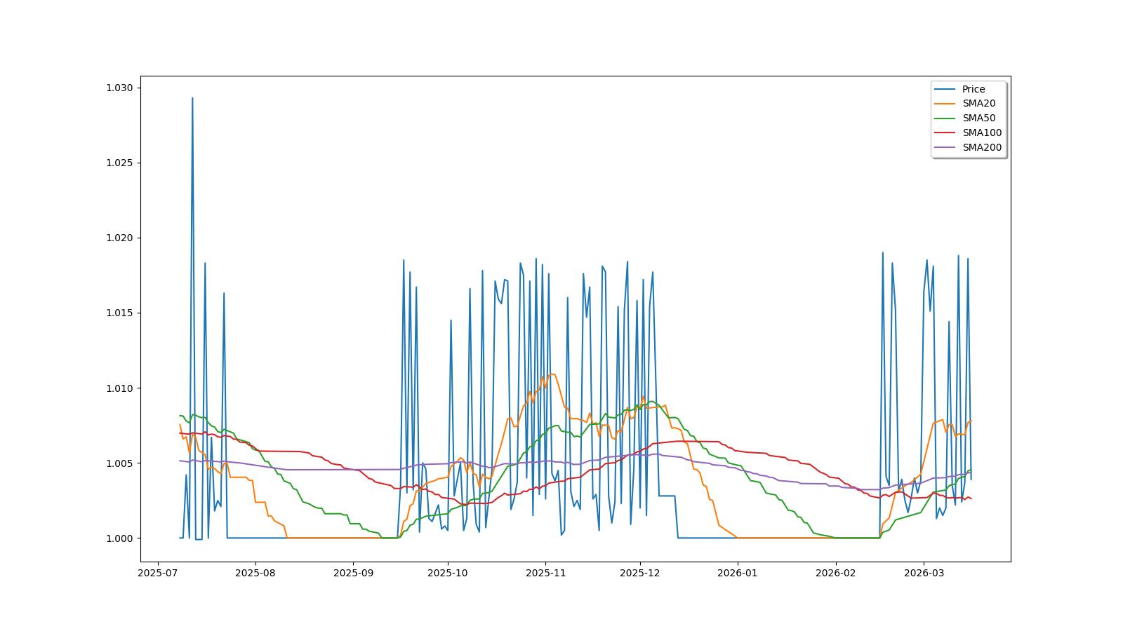 STIMA Simple Moving Averages