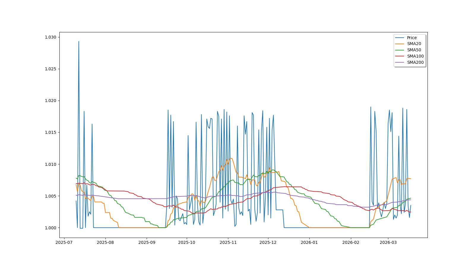 STIMA Simple Moving Averages