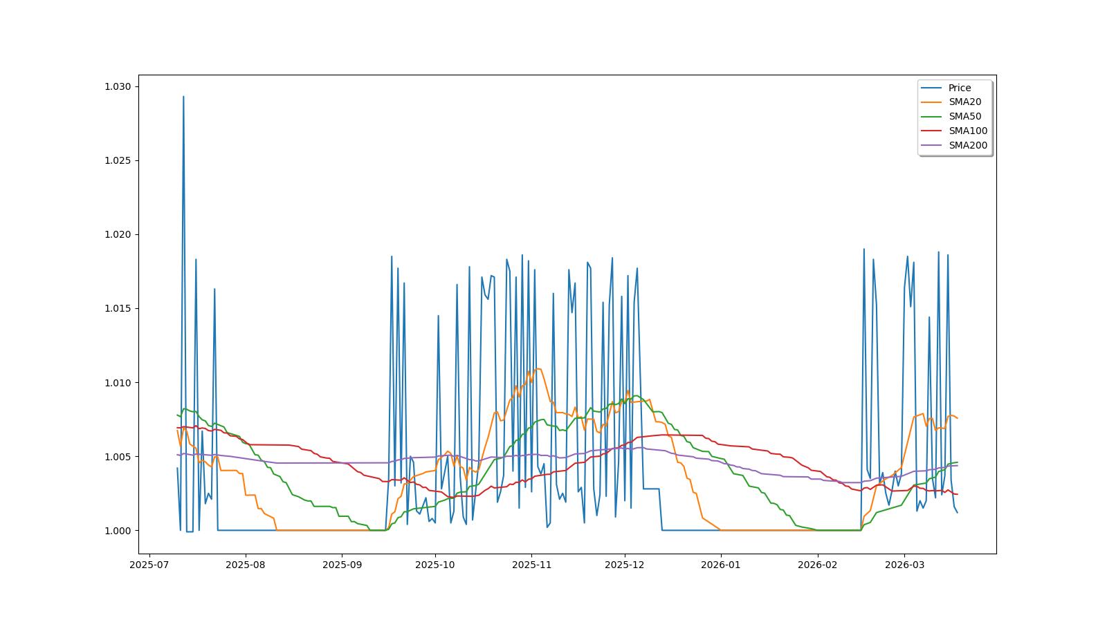 STIMA Simple Moving Averages