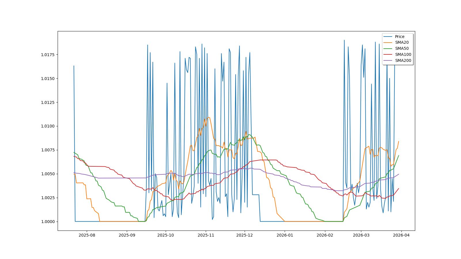 STIMA Simple Moving Averages