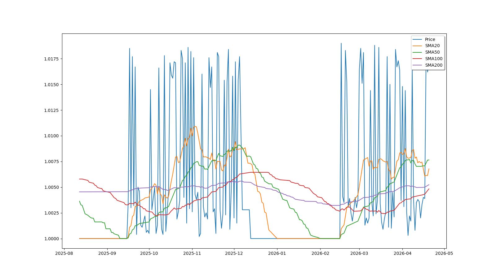 STIMA Simple Moving Averages