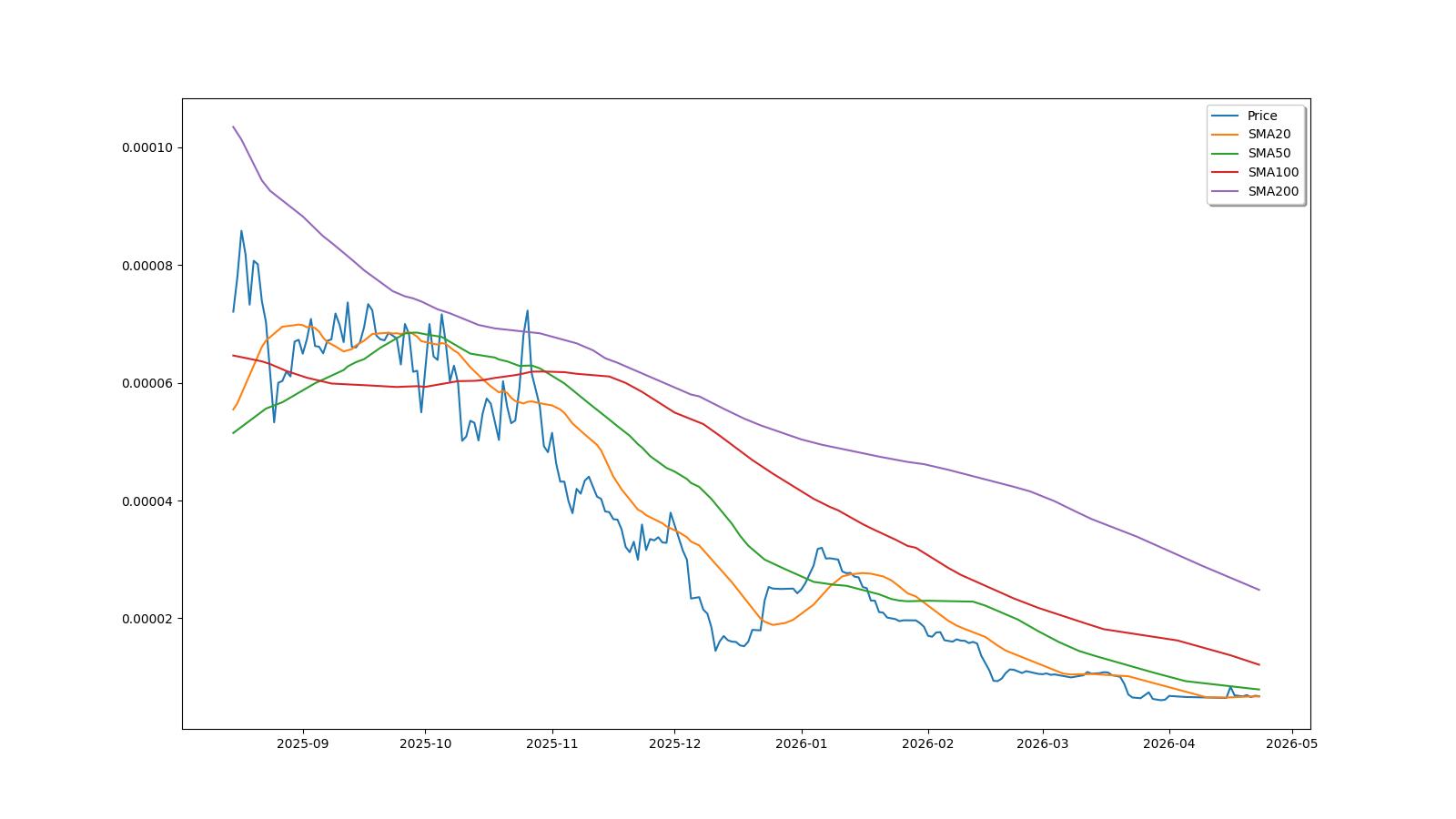 STIX Simple Moving Averages