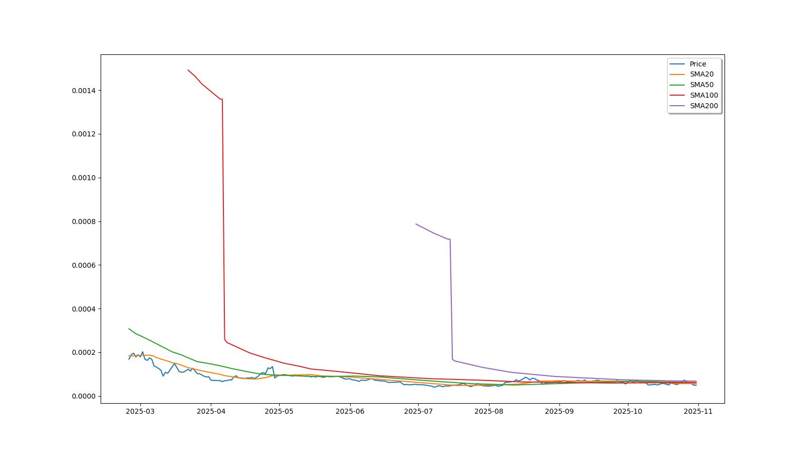 STIX Simple Moving Averages
