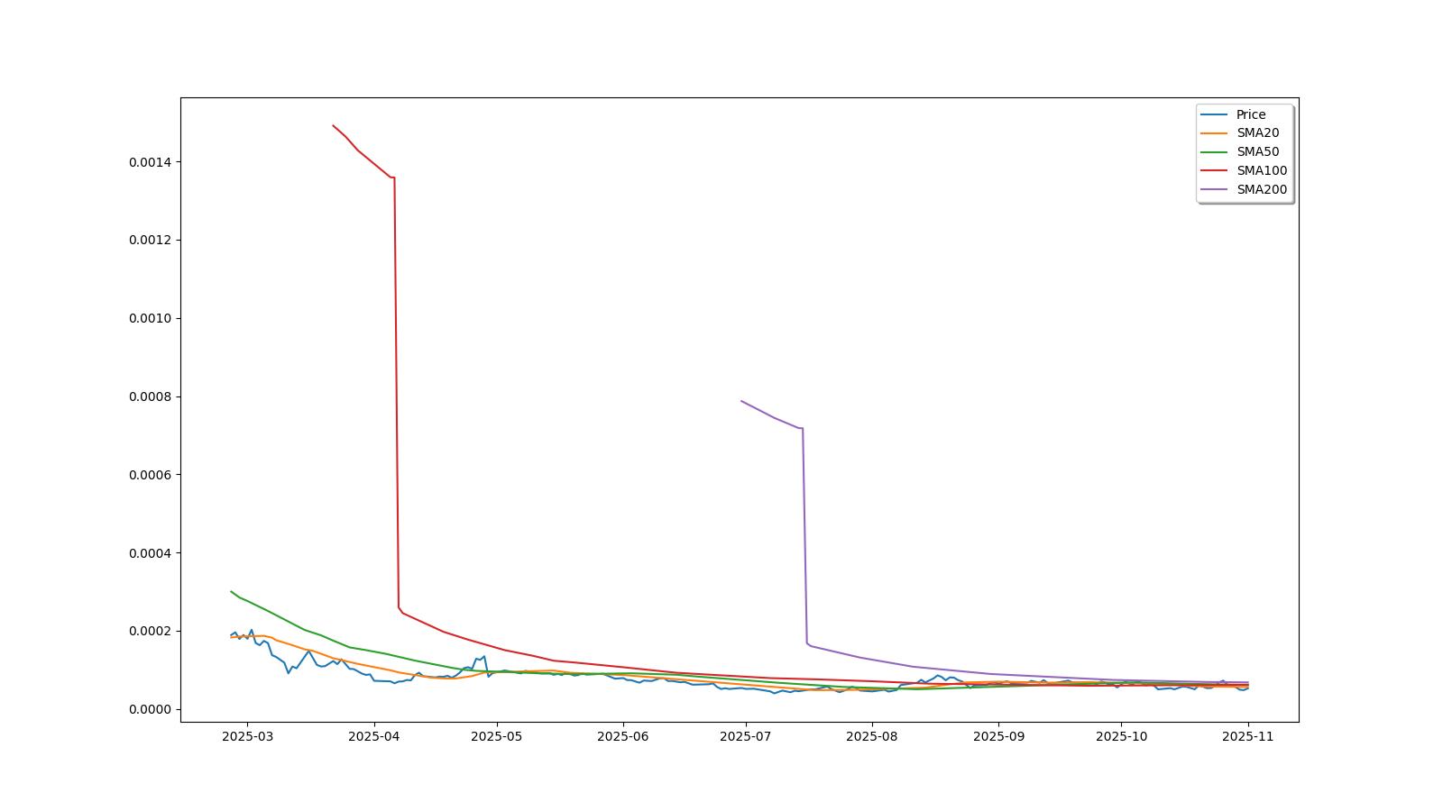STIX Simple Moving Averages