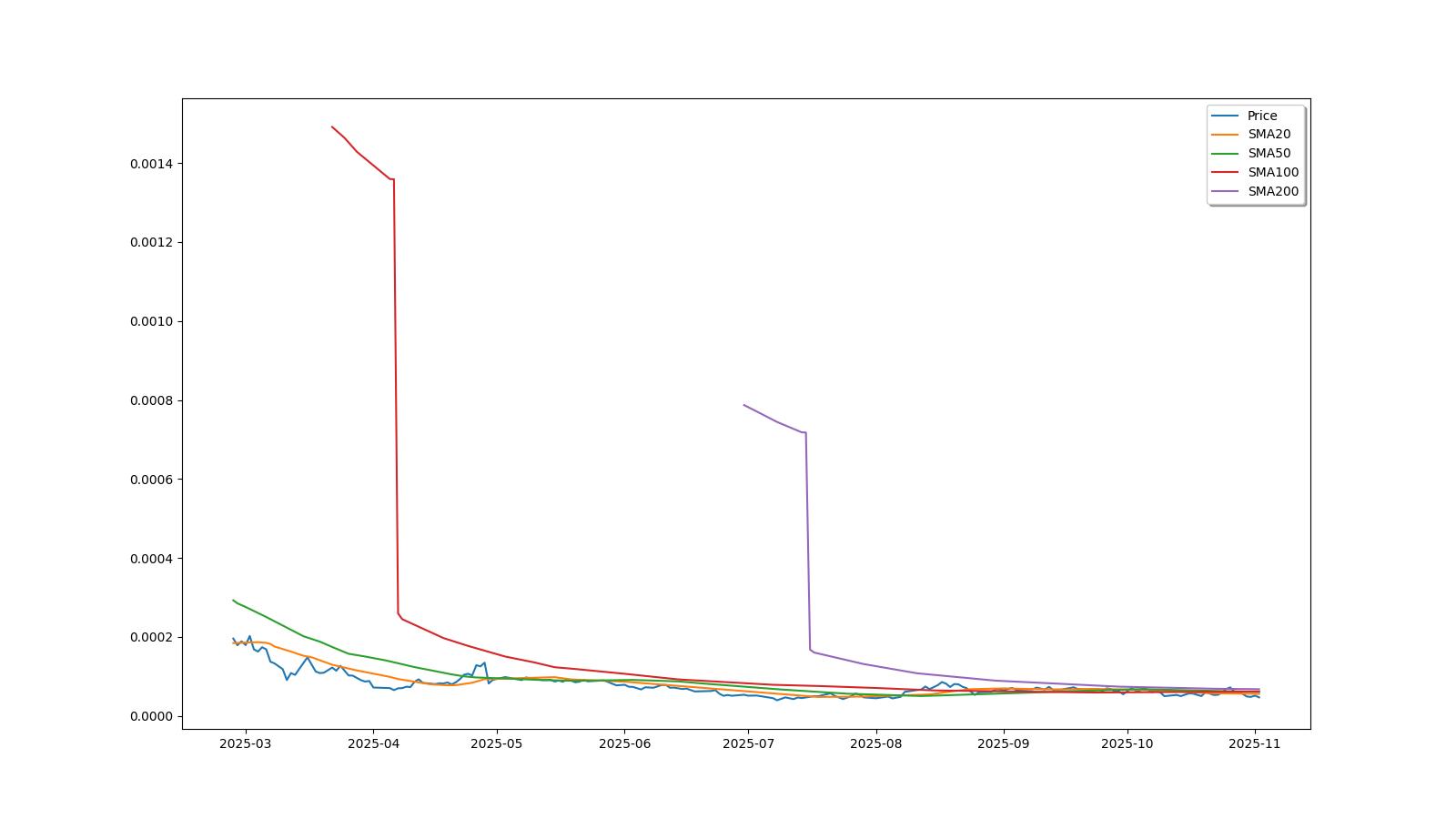 STIX Simple Moving Averages