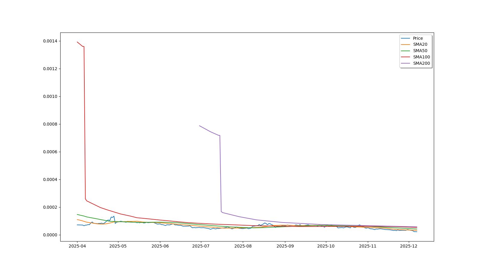 STIX Simple Moving Averages