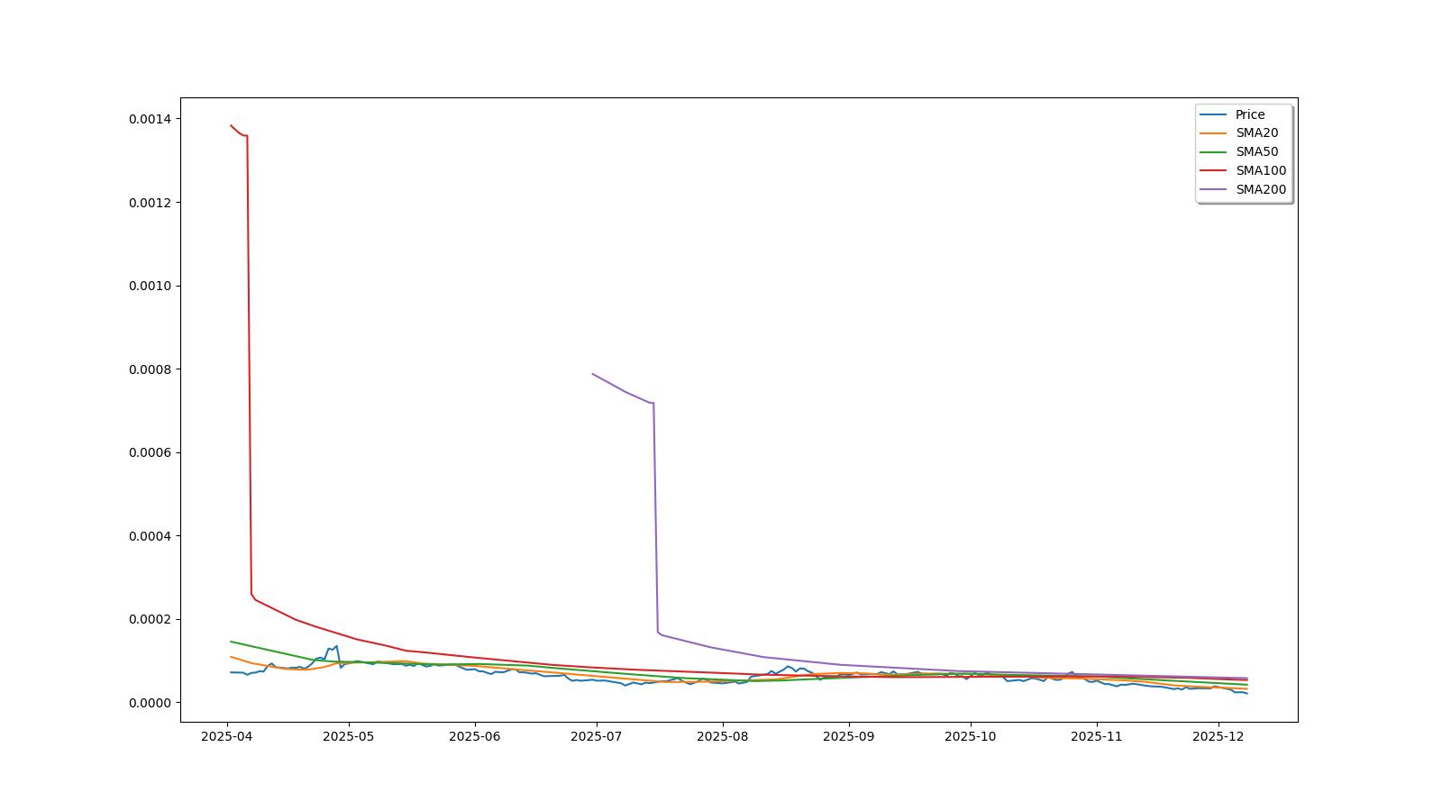 STIX Simple Moving Averages