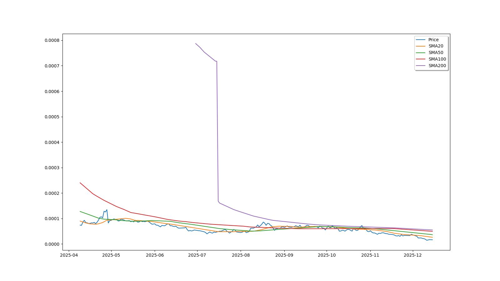 STIX Simple Moving Averages
