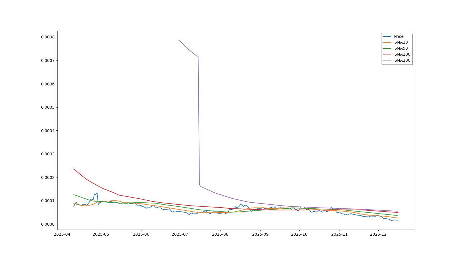 STIX Simple Moving Averages