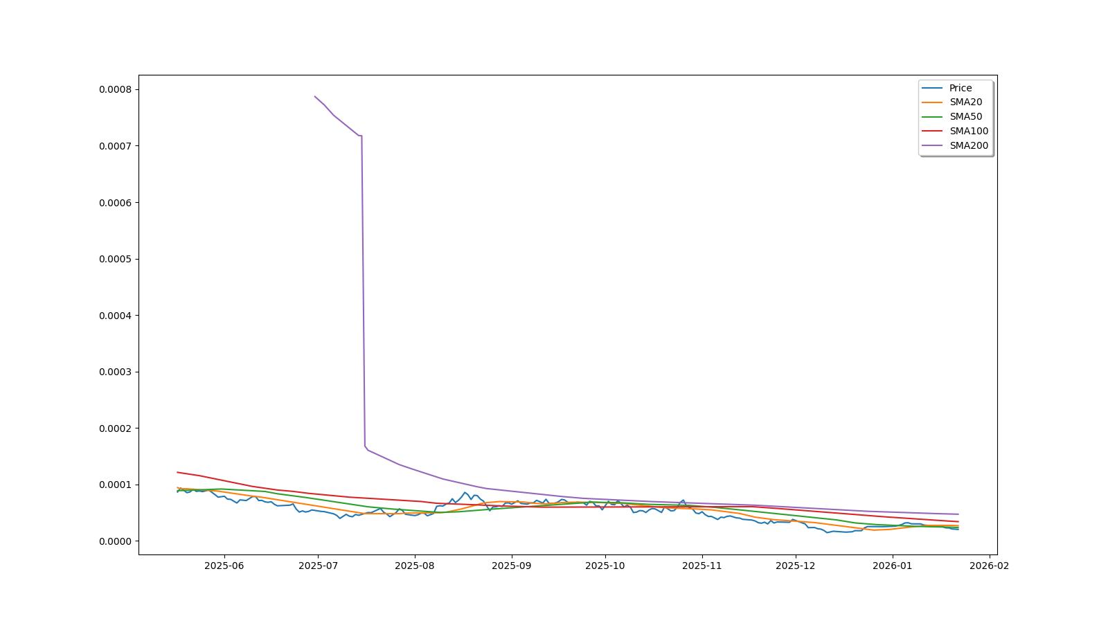 STIX Simple Moving Averages