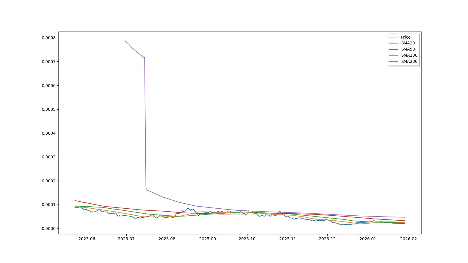 STIX Simple Moving Averages