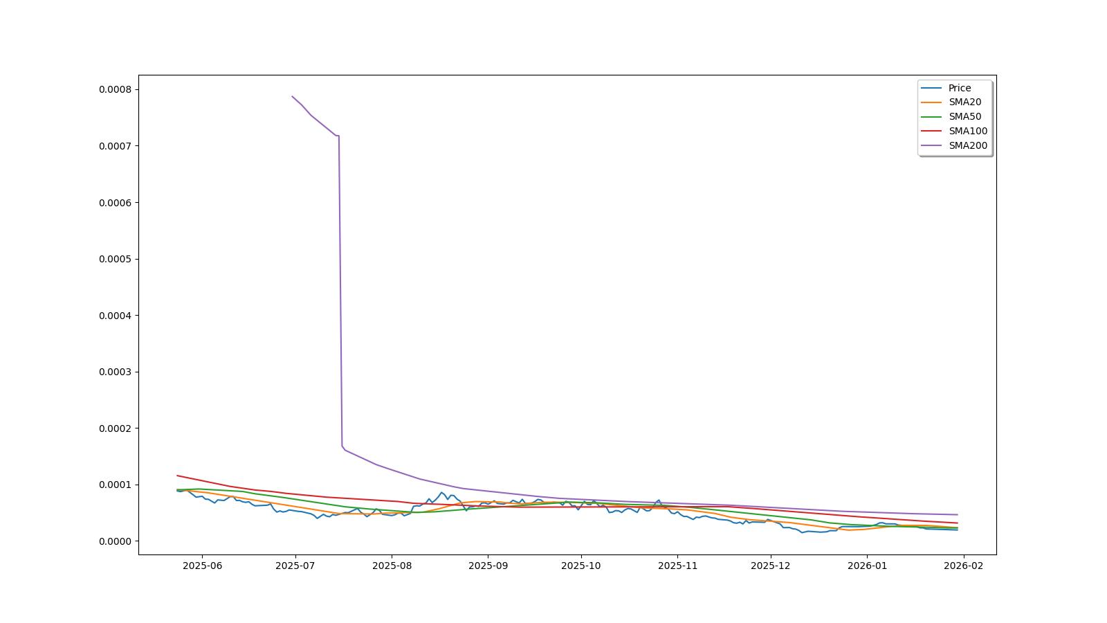 STIX Simple Moving Averages