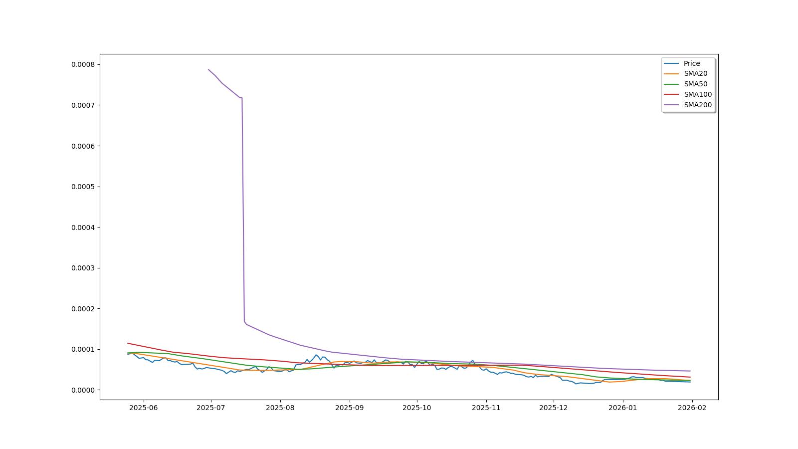 STIX Simple Moving Averages