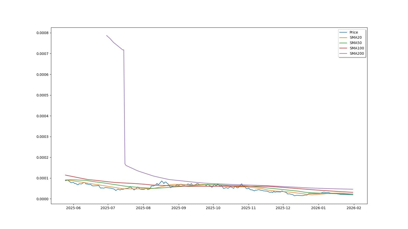 STIX Simple Moving Averages