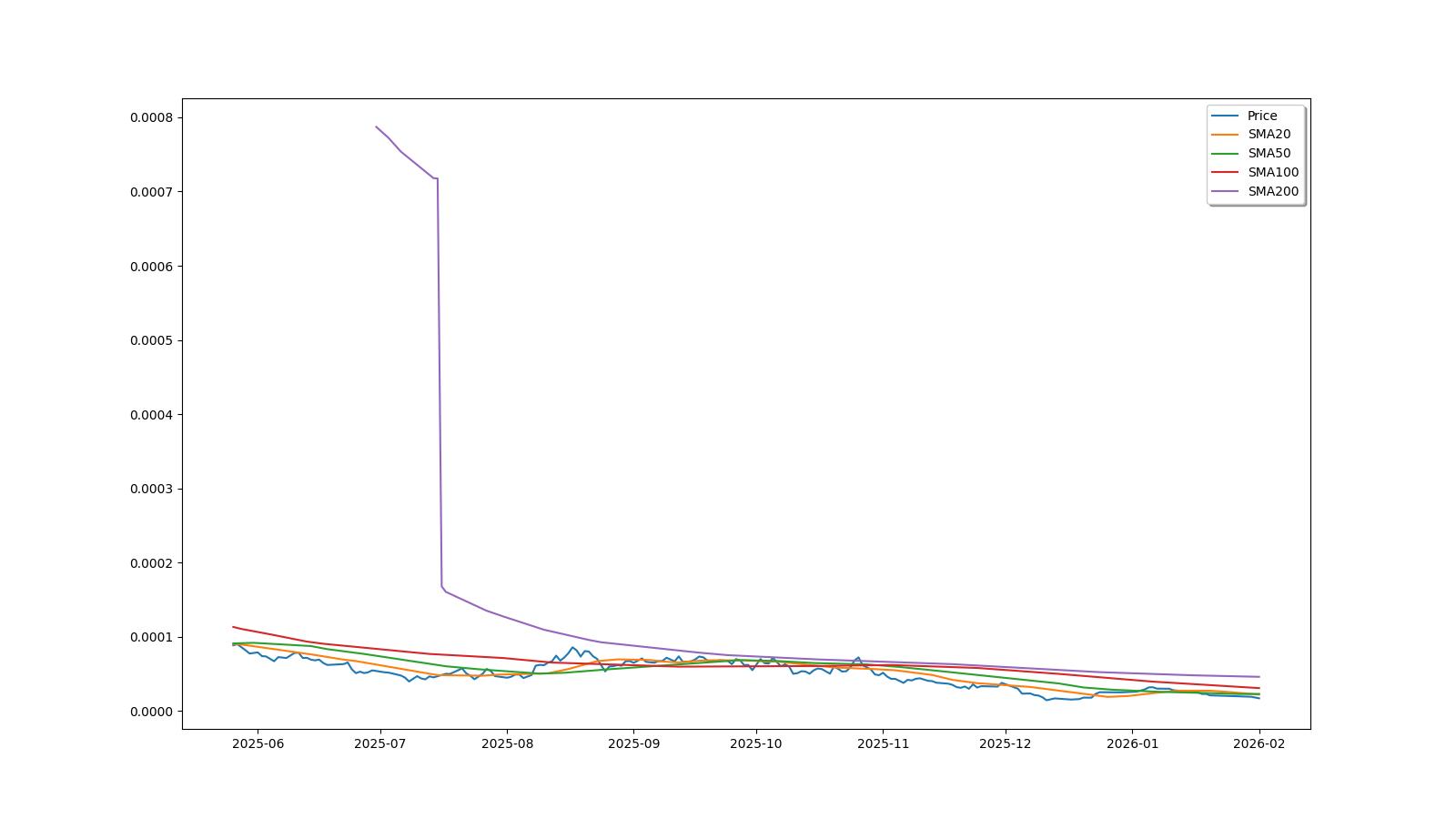 STIX Simple Moving Averages