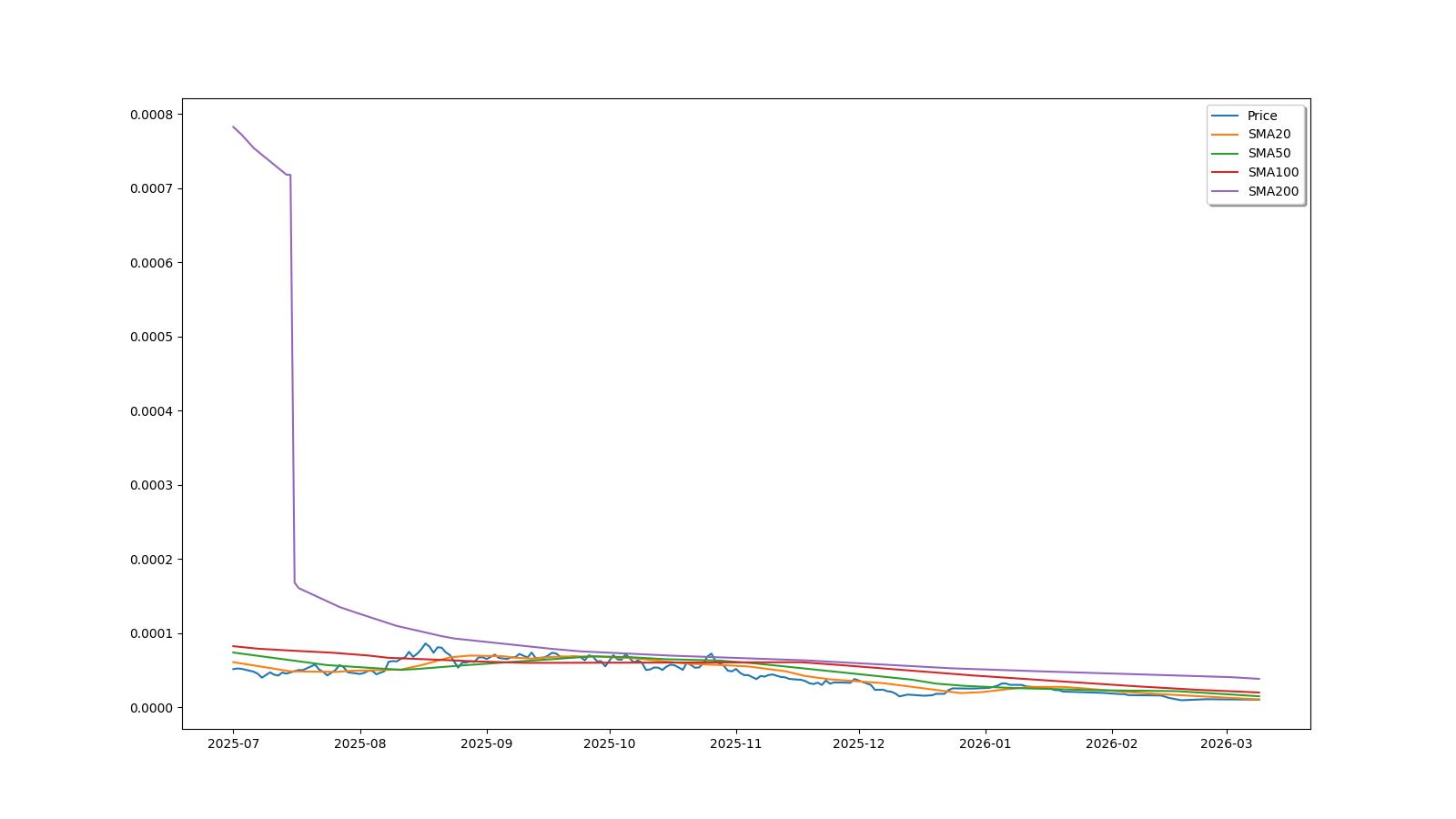 STIX Simple Moving Averages