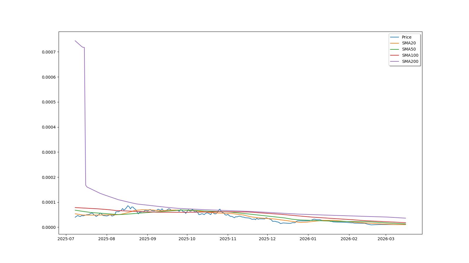 STIX Simple Moving Averages