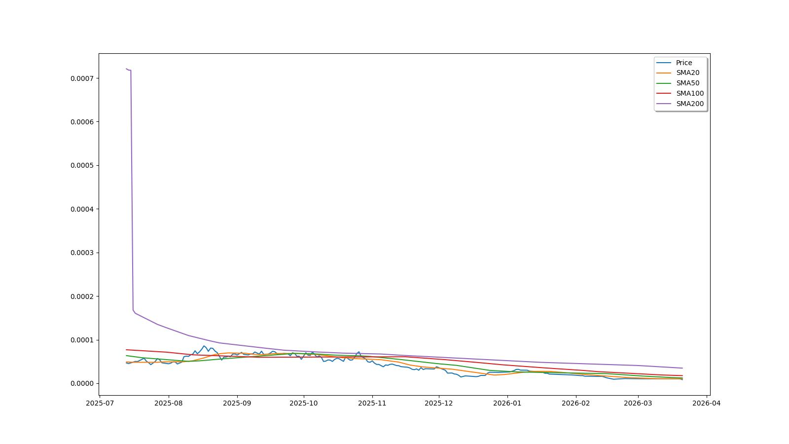 STIX Simple Moving Averages