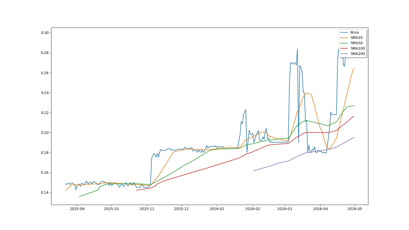STO CHAIN Simple Moving Averages