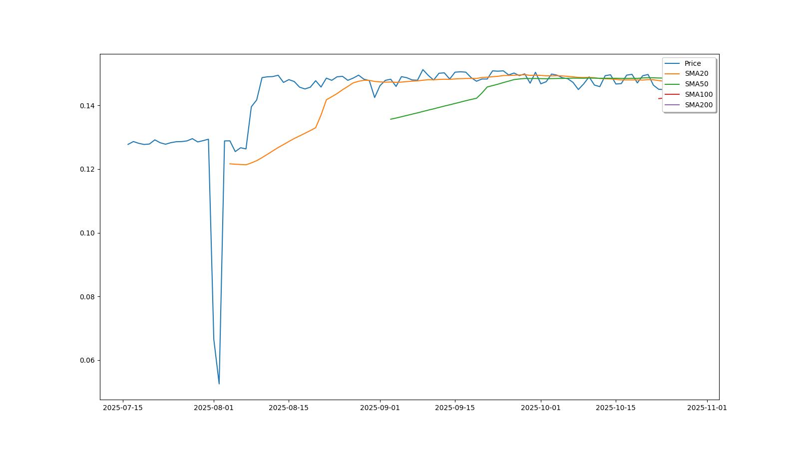 STO CHAIN Simple Moving Averages
