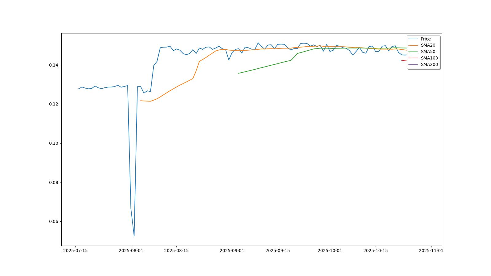 STO CHAIN Simple Moving Averages