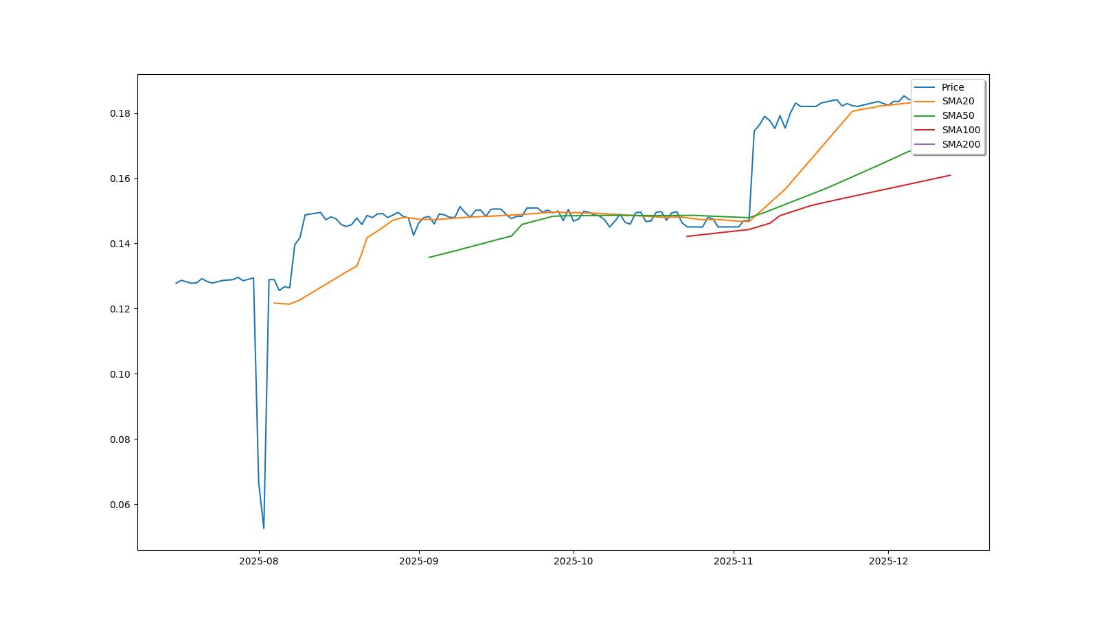 STO CHAIN Simple Moving Averages