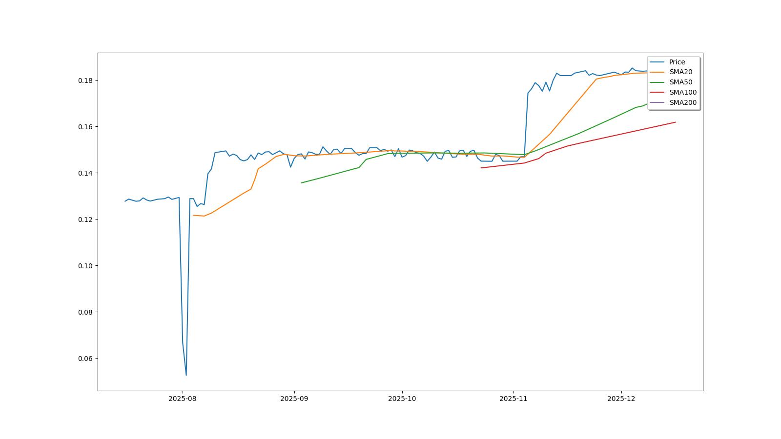 STO CHAIN Simple Moving Averages