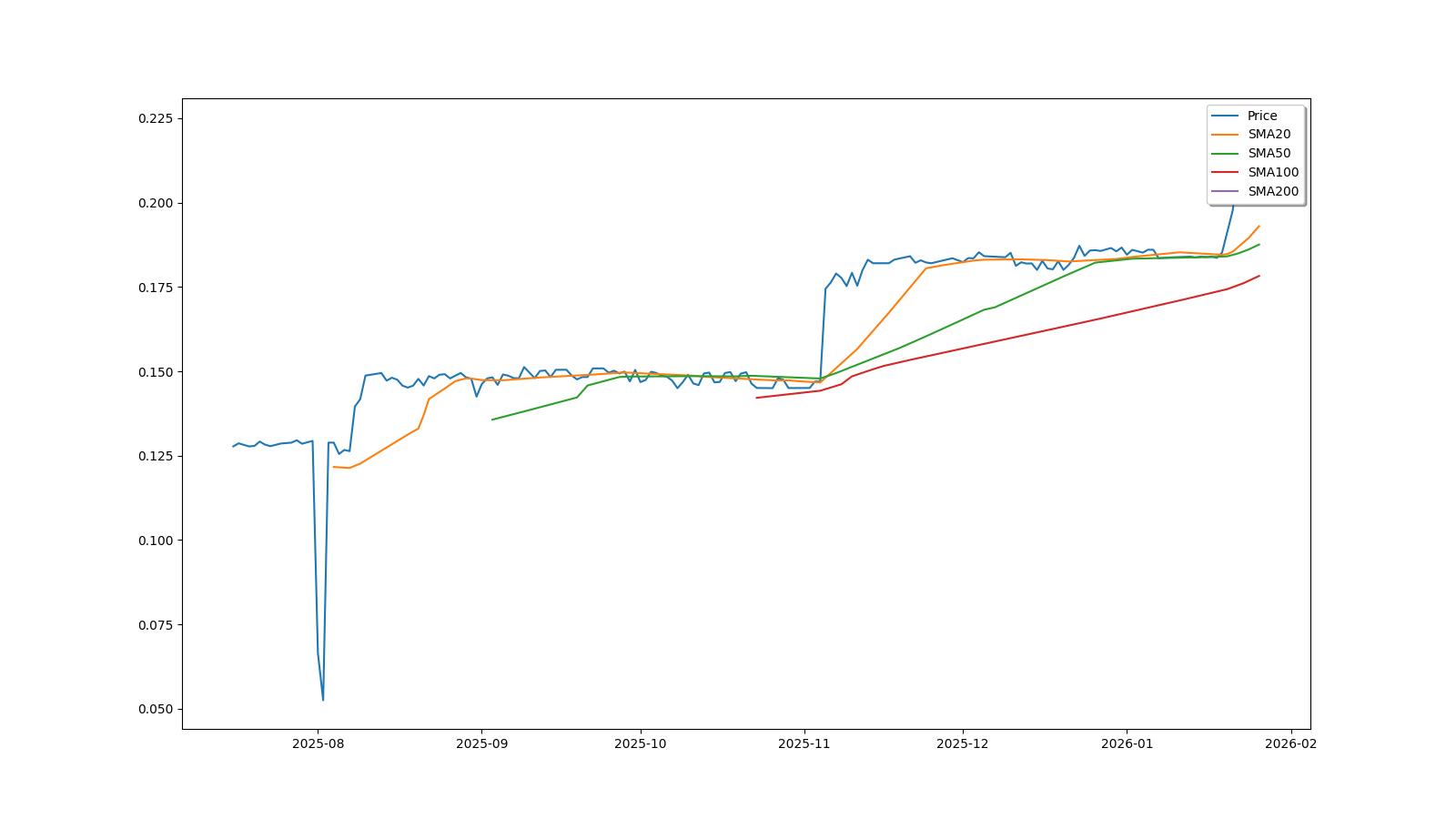 STO CHAIN Simple Moving Averages