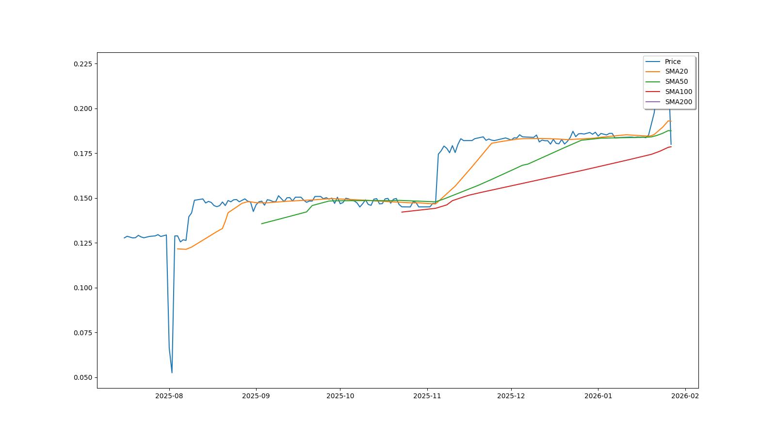 STO CHAIN Simple Moving Averages