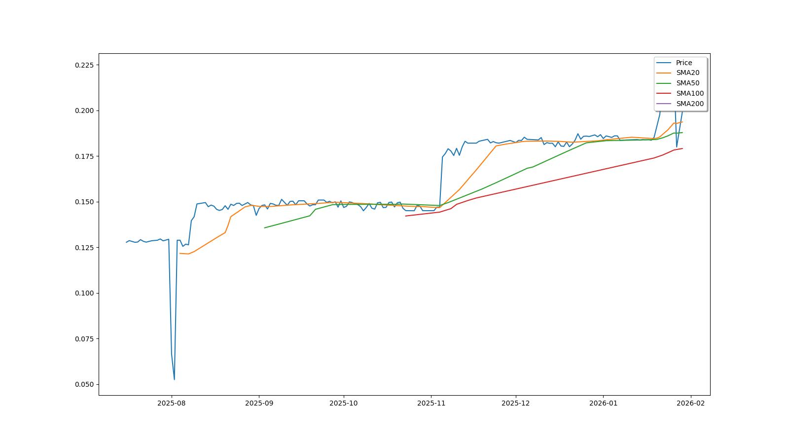 STO CHAIN Simple Moving Averages