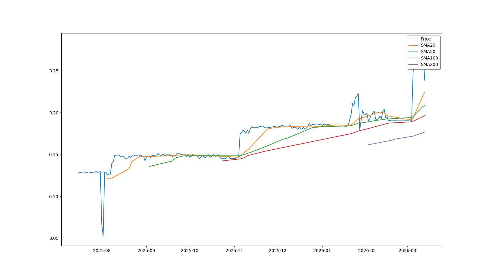 STO CHAIN Simple Moving Averages