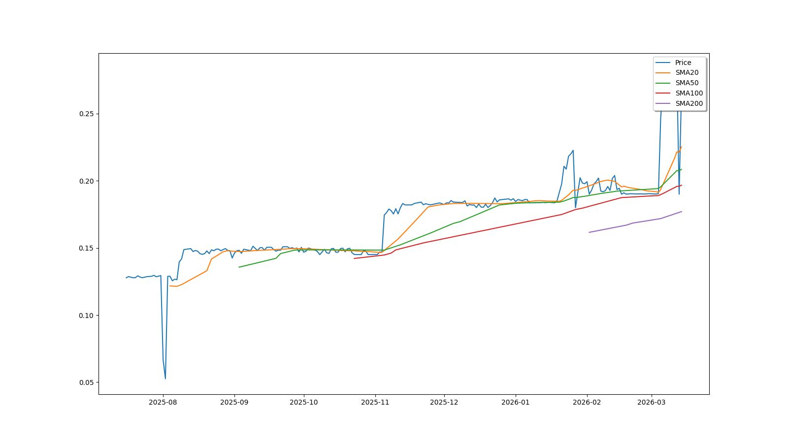 STO CHAIN Simple Moving Averages