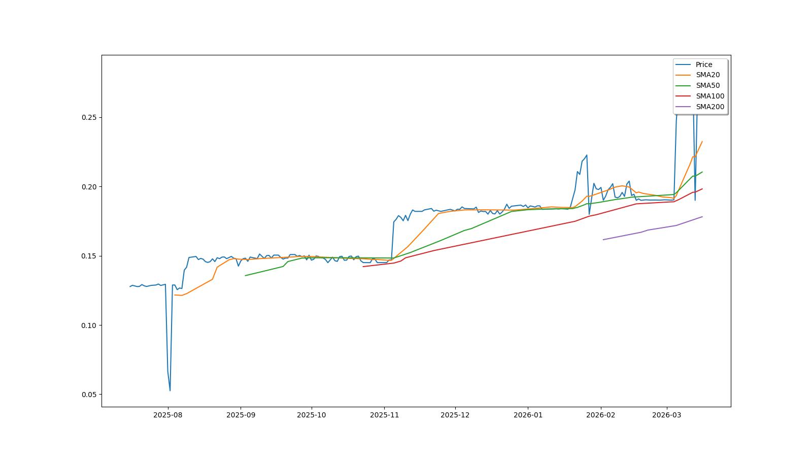 STO CHAIN Simple Moving Averages