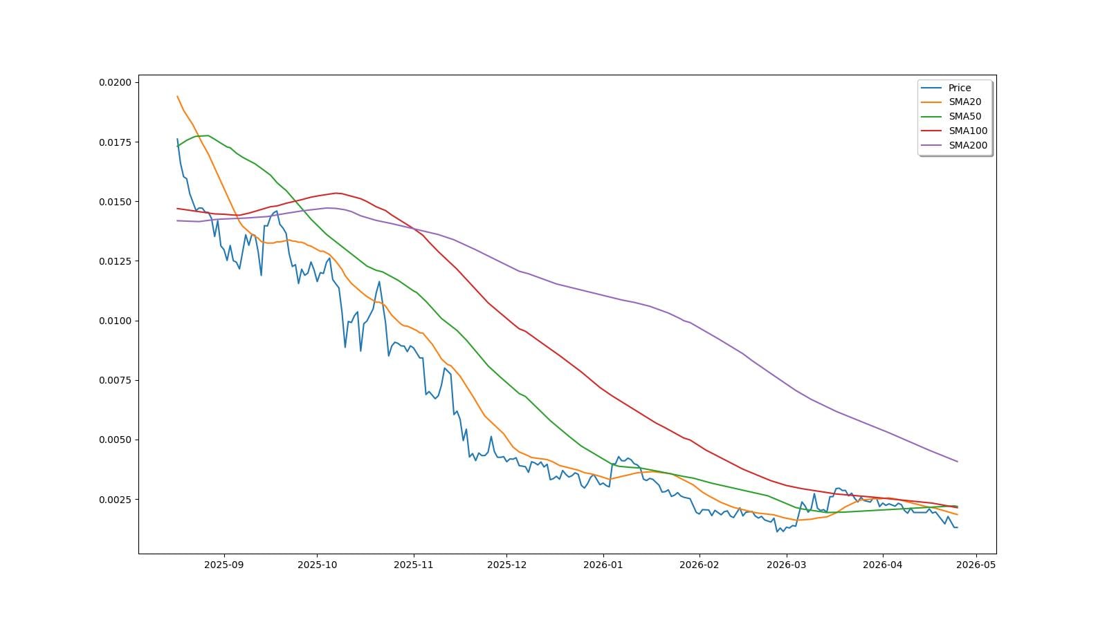 Stobox Token Simple Moving Averages