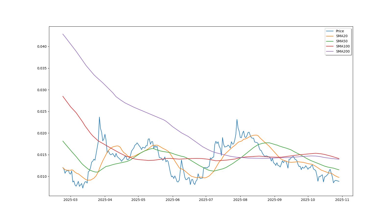 Stobox Token Simple Moving Averages