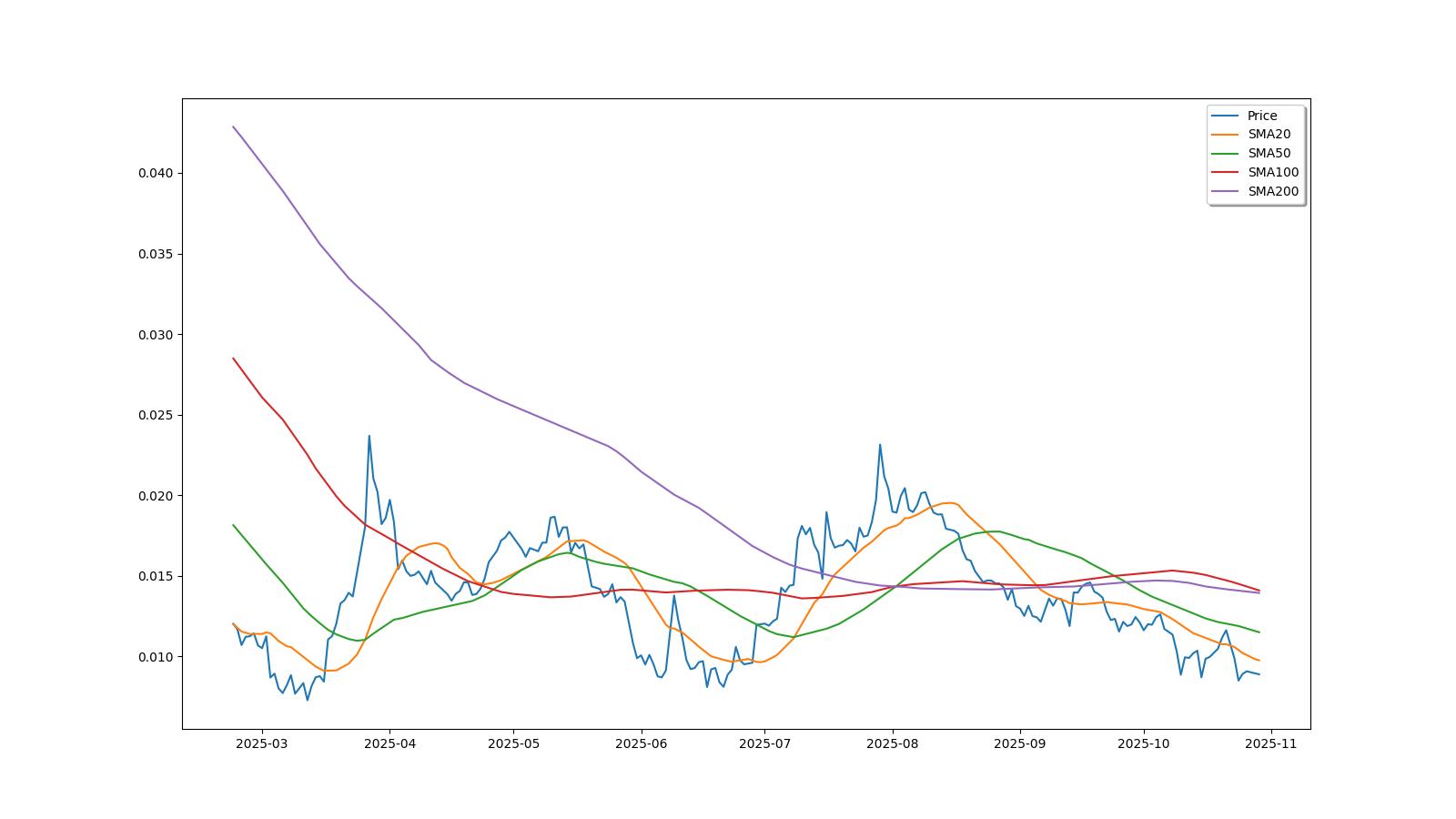 Stobox Token Simple Moving Averages