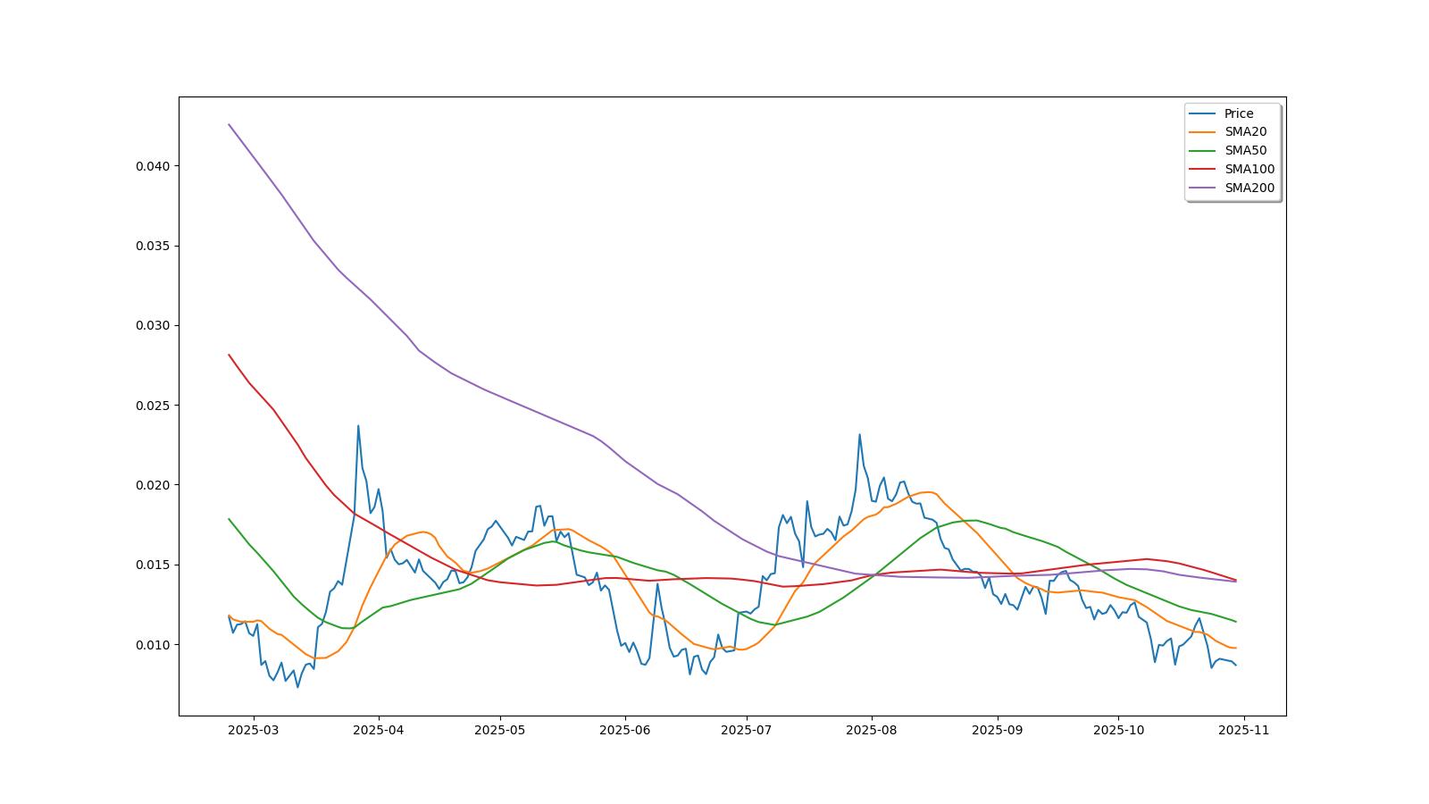 Stobox Token Simple Moving Averages