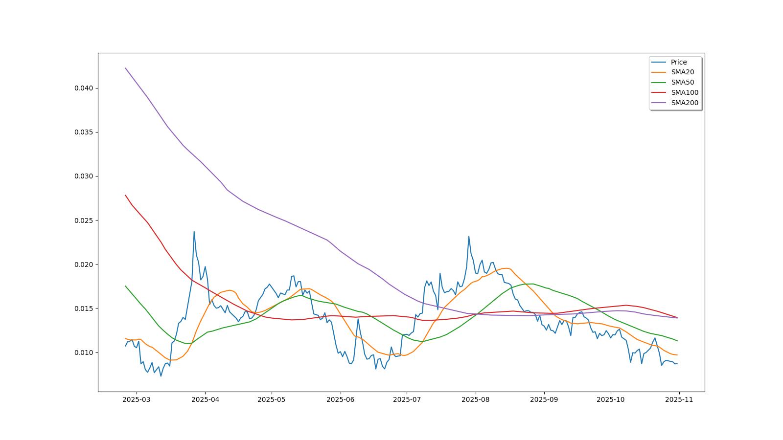 Stobox Token Simple Moving Averages
