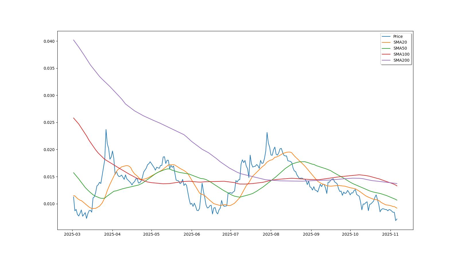 Stobox Token Simple Moving Averages