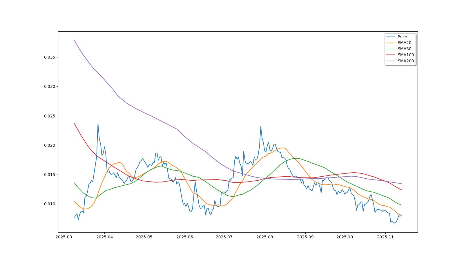 Stobox Token Simple Moving Averages