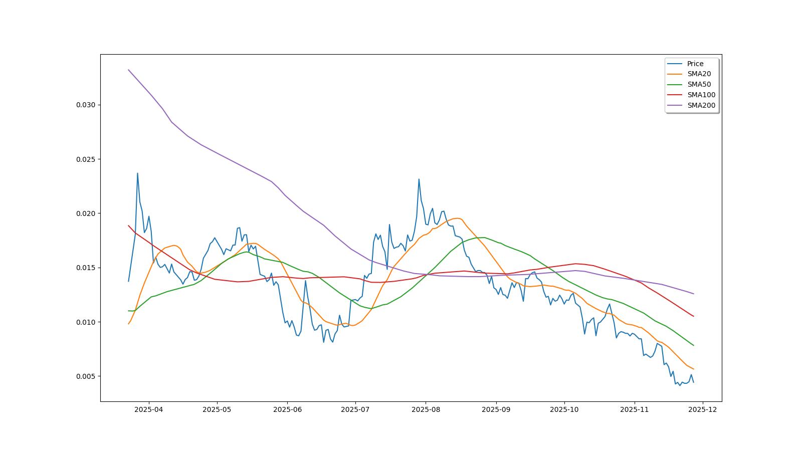 Stobox Token Simple Moving Averages