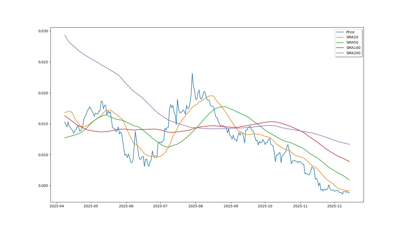 Stobox Token Simple Moving Averages