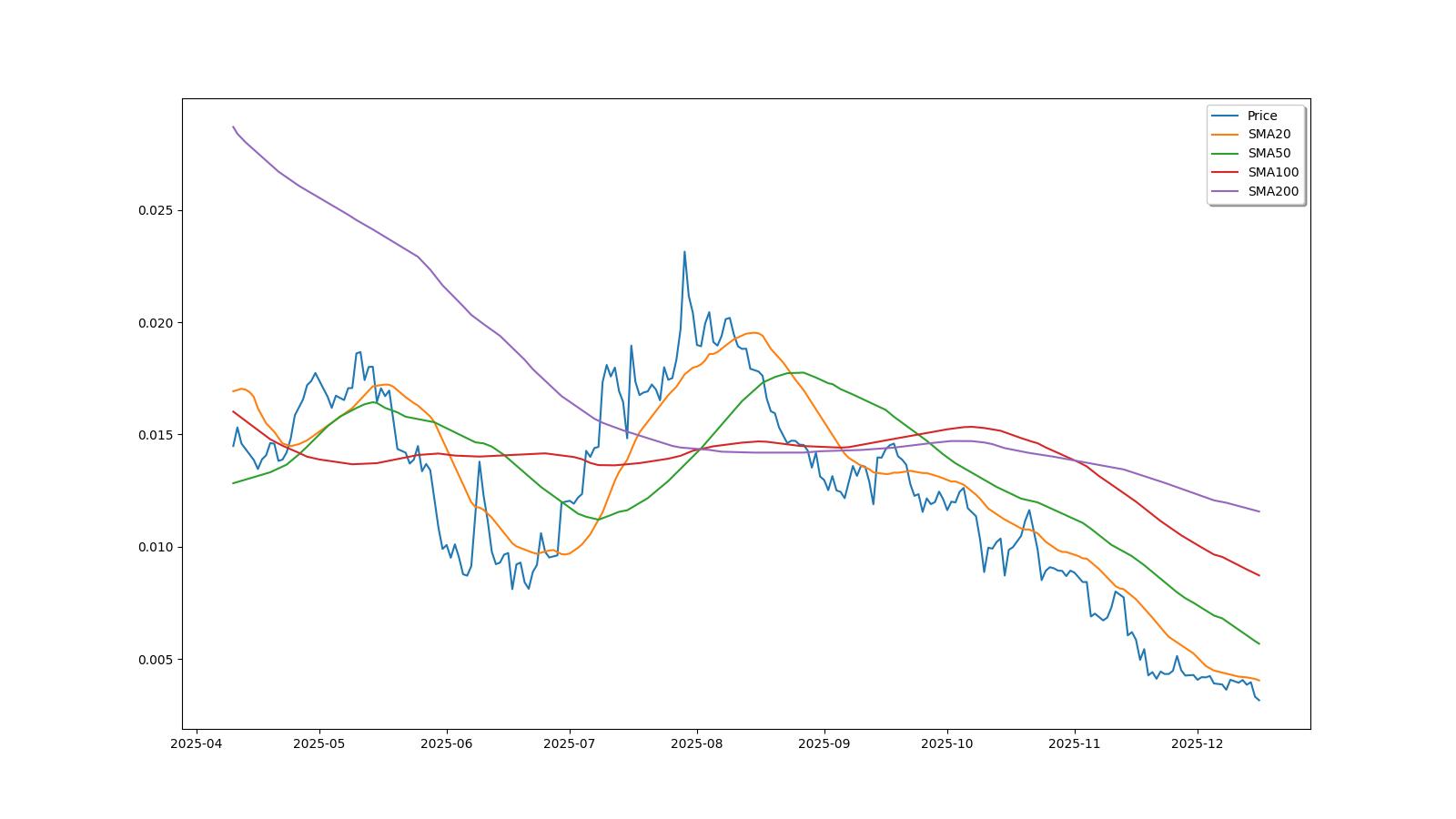 Stobox Token Simple Moving Averages