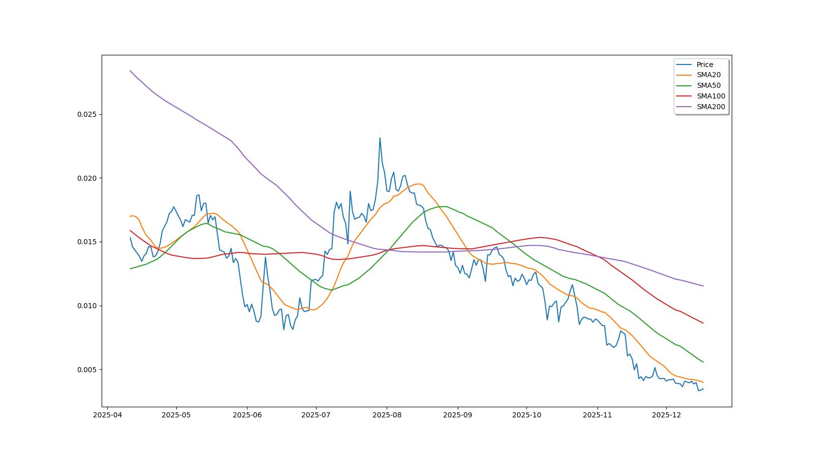 Stobox Token Simple Moving Averages